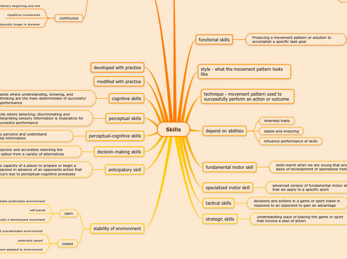 Skills - Mind Map